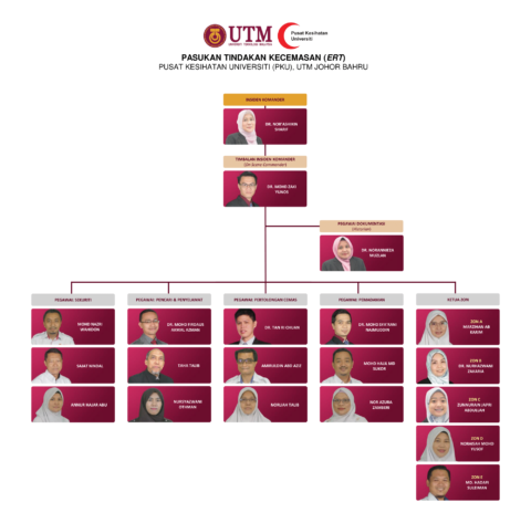 OSHE & ERT Organization Chart | Health Centre