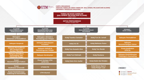 Carta Organisasi | JTNCHEPA | DDVCSA
